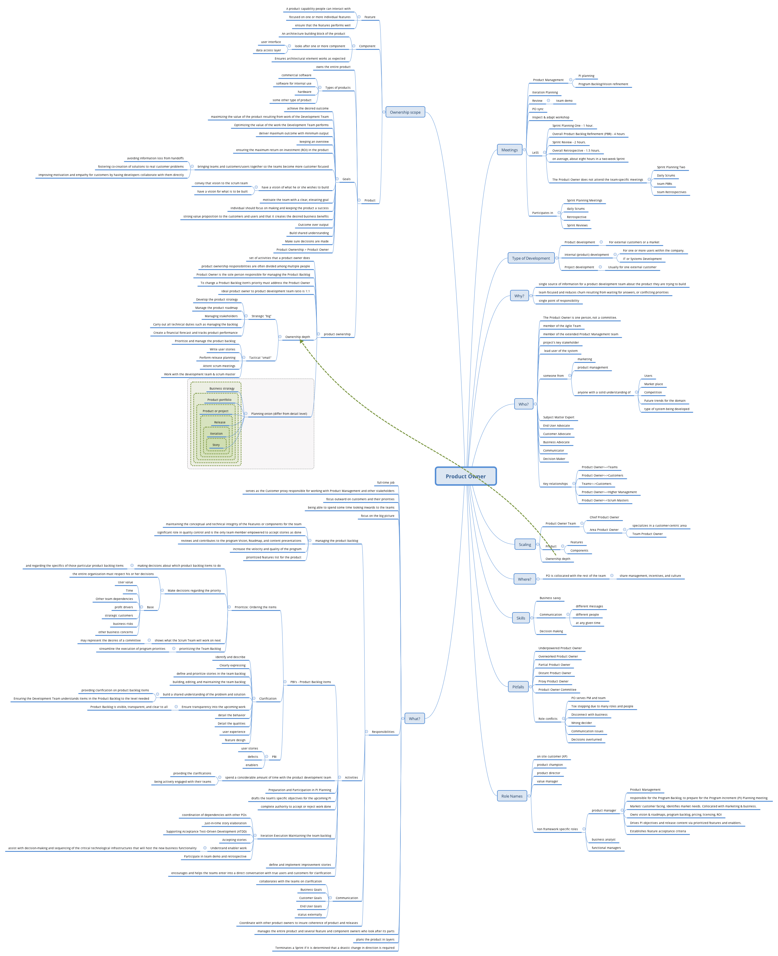 The Product Owner Overview as an Ultimative Mindmap – Personal Blog of ...